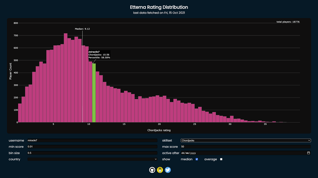 I made a skill rating distribution viewer for Etterna - news ...